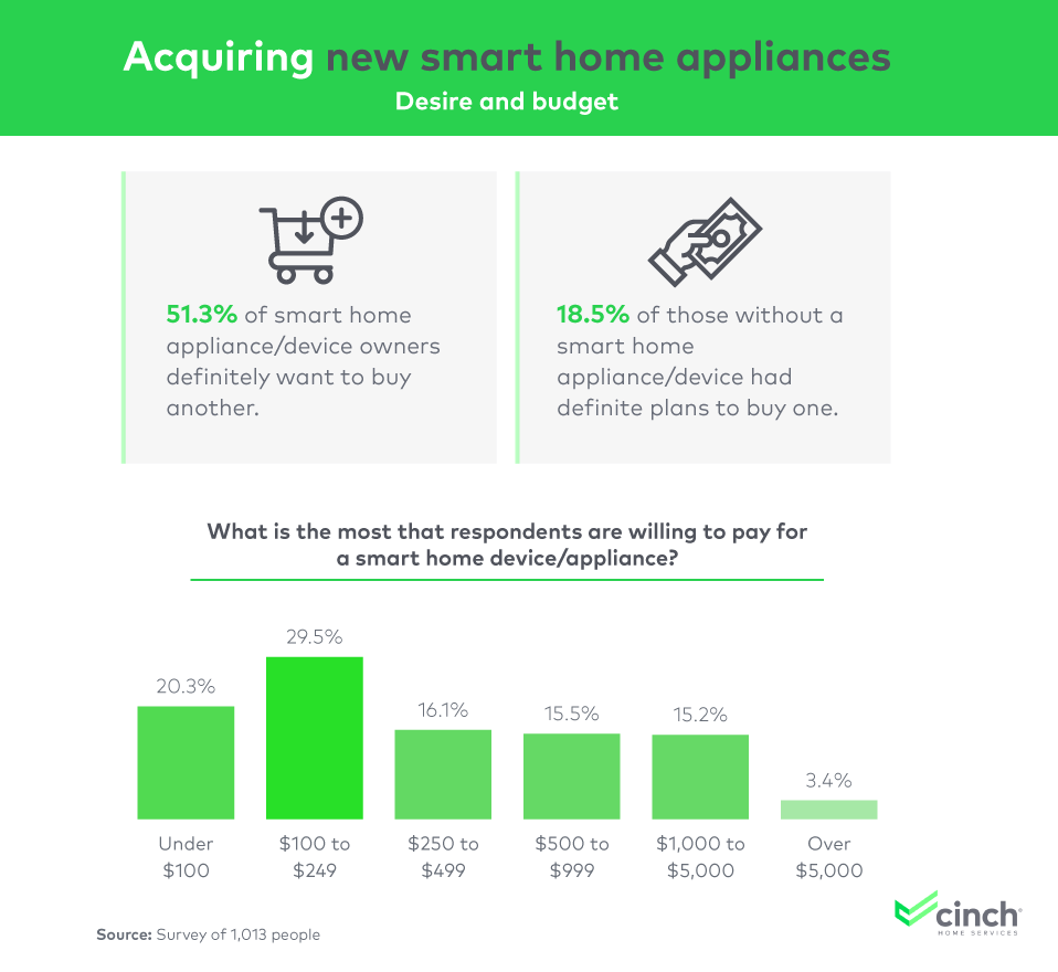 Study Examines the Rapid Rise of Smart Homes