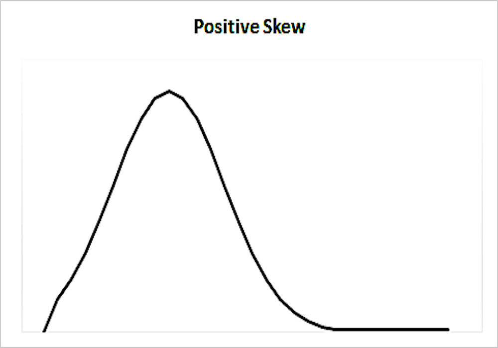 Skewed Distributions