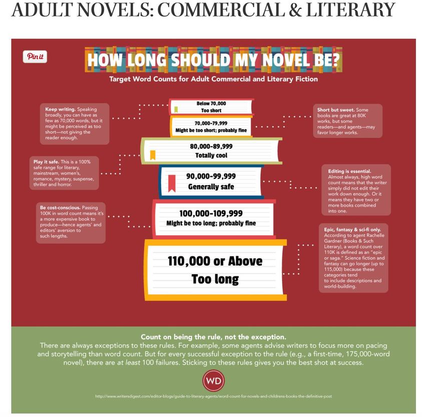 Resources for Writers: TYPICAL LENGTHS OF FICTIONAL WORKS