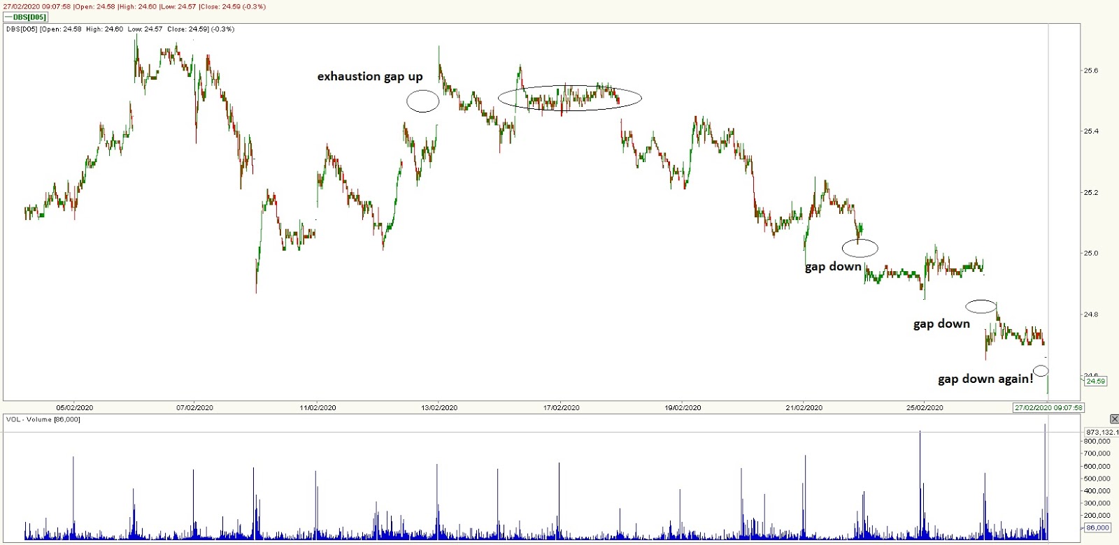 Stock Market Best-Kept Secrets: DBS - Triple Gap Downs