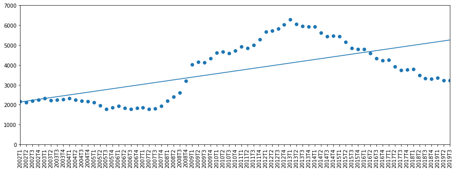 Polynomial regression using python Polynomial regression using python