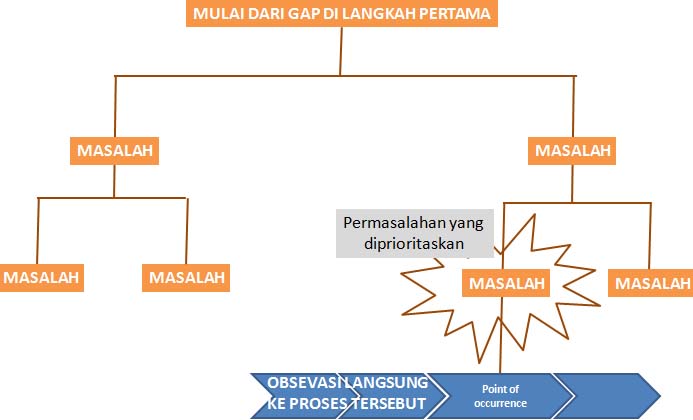 8 LANGKAH PRAKTIS MENYELESAIKAN MASALAH DI PERUSAHAAN - Wave20 - Lean
