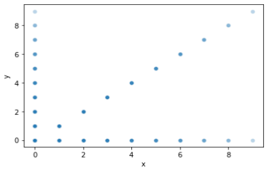 survival8: Effect of PySpark's StringIndexer on clustering of data