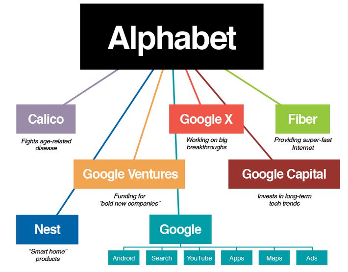 Alphabet is Google