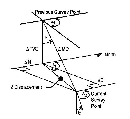 Directional Drilling Survey Calculation Methods Guide - Drilling Manual