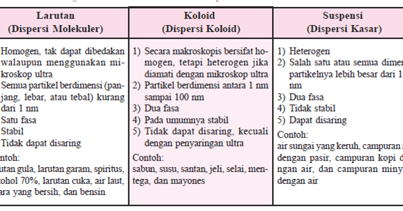 CAMPURAN : SUSPENSI, LARUTAN DAN KOLOID - IPA MTs Pakdhe Bud