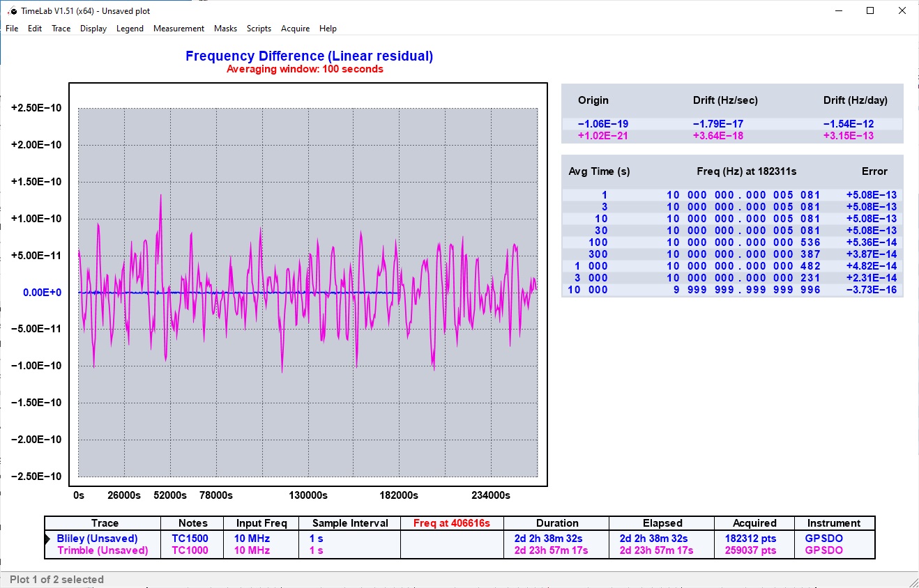 Paul's DIY electronics blog: High precision 10MHz GPS disciplined ...