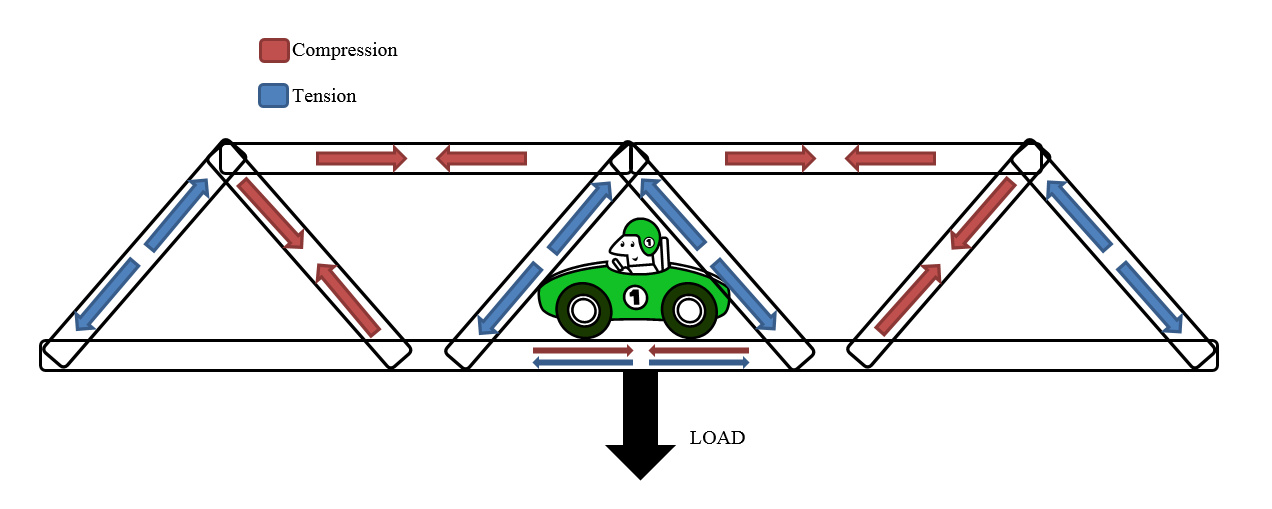 Web Wonderings: Bridge Loads