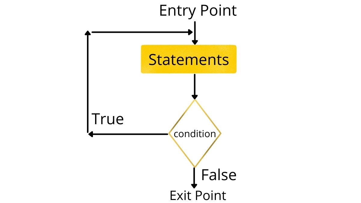 Control Structure In QBASIC Class 10 Computer Science