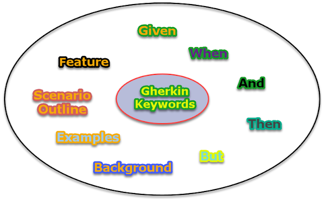 Keep Learning: What is Gherkin?