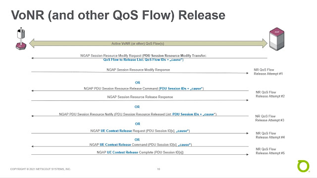 The 3G4G Blog: Voice over New Radio (VoNR) Establishment and Release ...