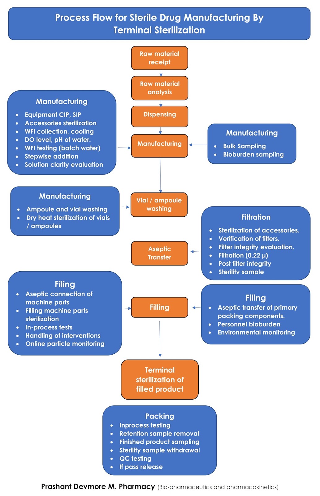 Aseptic manufacturing and terminal sterilization difference - Basics of ...