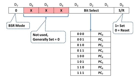 Explain BSR Mode of the programmable peripheral interface (8255A) with ...