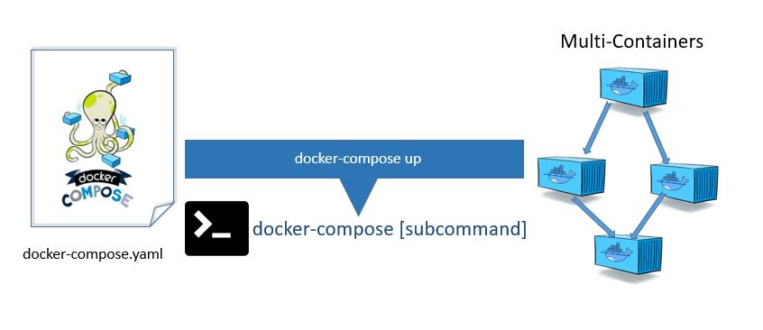 DevOps Hunter: Install and setup for the Docker Compose