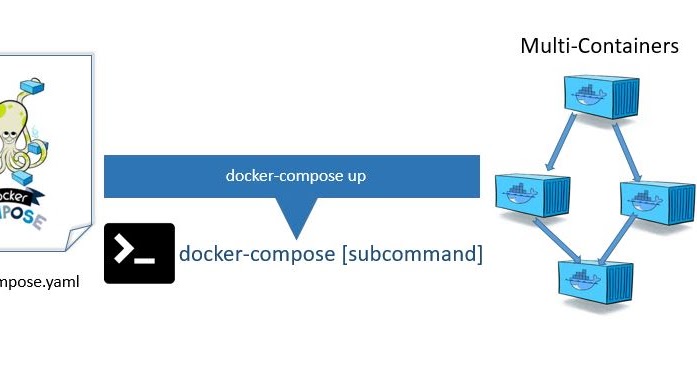 DevOps Hunter: Install and setup for the Docker Compose