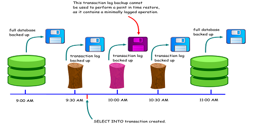 DBA CENTRALS: Bulk-Logged Recovery Model