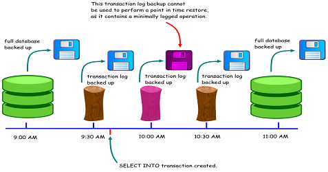DBA CENTRALS: Bulk-Logged Recovery Model