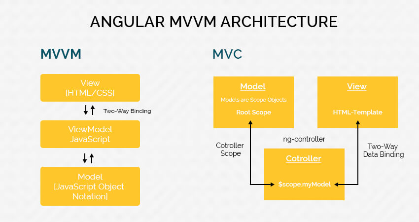 Why Angularjs Is Best Javascript Framework For Front End Development Techno Brigade 8459