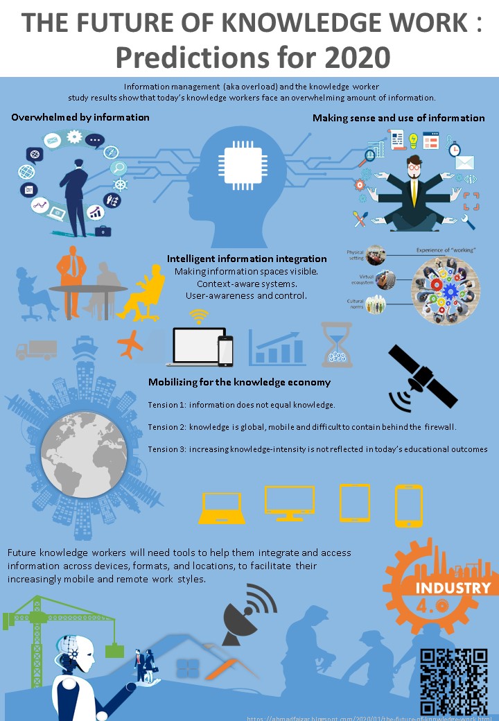 The future of knowledge work : Predictions for 2020 ~ ahmadfaizar.blog