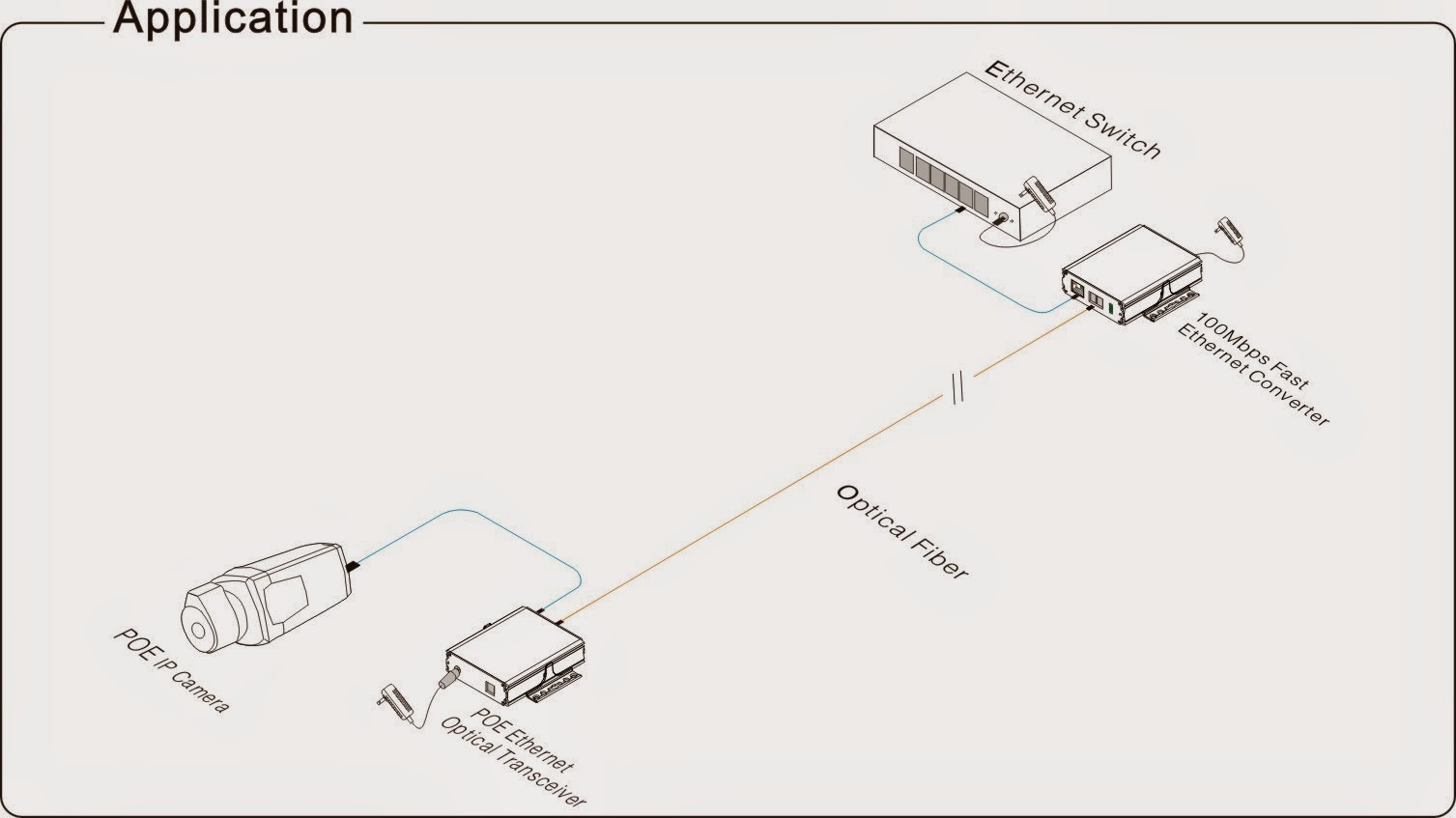 Arindam Bhadra: Fiber cabling with PoE for long-distance IP camera ...
