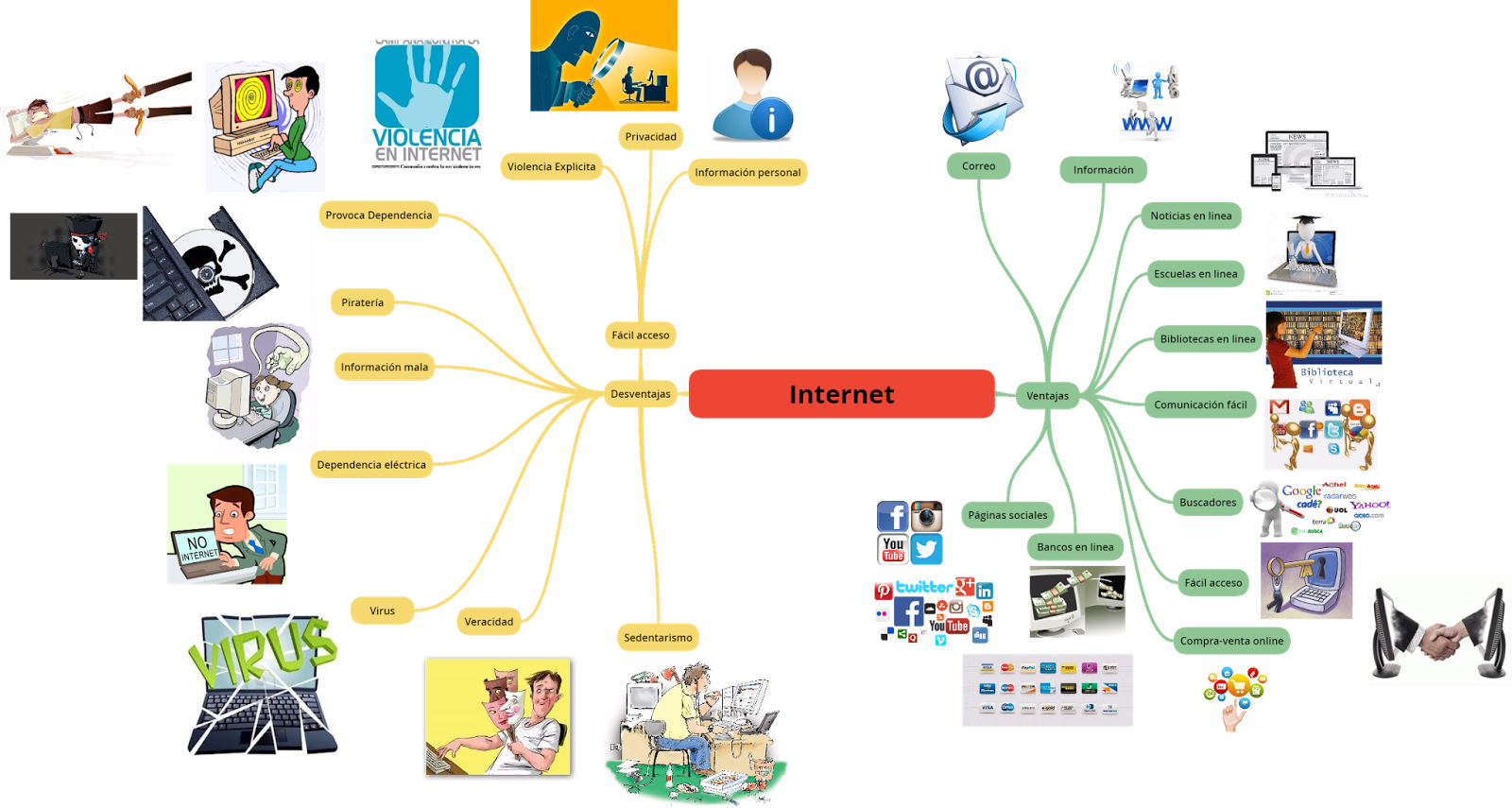 Mapa mental de Internet en GoConqr