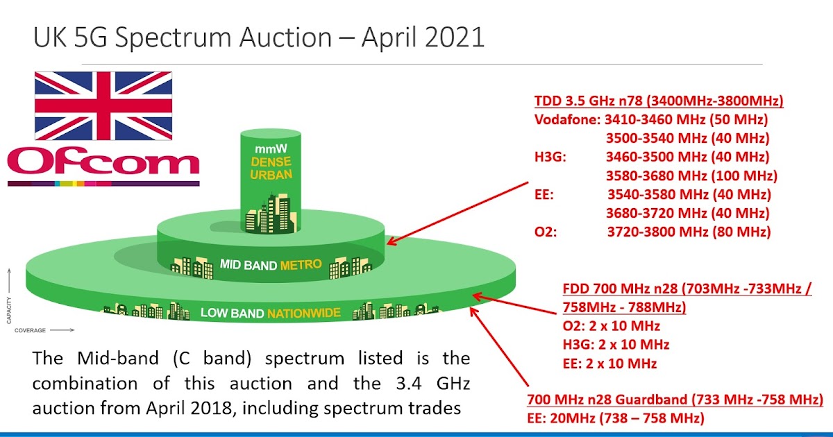 Operator Watch Blog: UK 5G Spectrum Results Summary