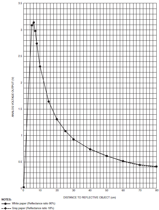 Electronic Experiments: Distance Sensor Sharp 2YOA21 & LCD
