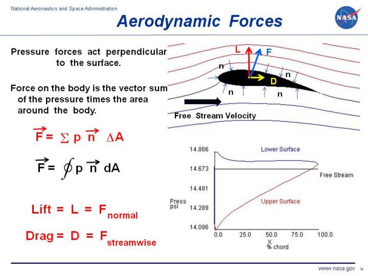 Aero hub: Aero Dynamic Forces