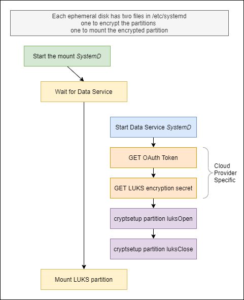 LUKS encrypting ephemeral disks - Azure