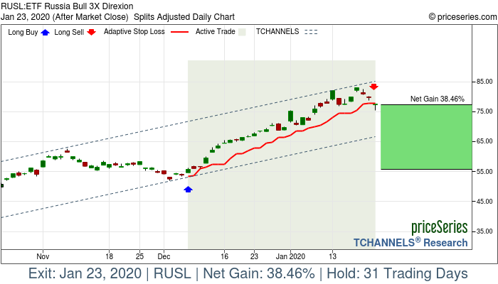 RUSL Russia Bull 3X Direxion gains 38% Jan 23, 2020 - priceSeries Daily ...