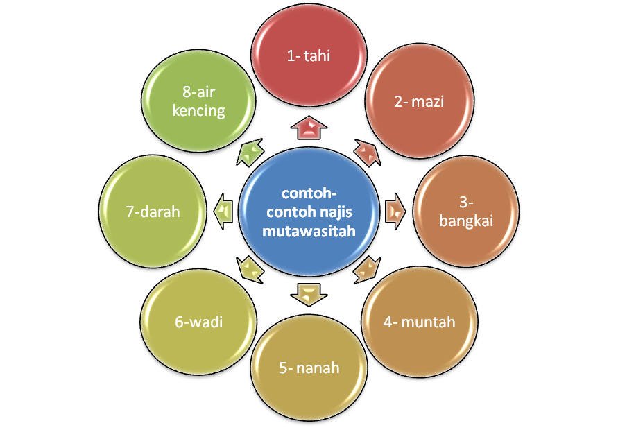 ~ Seindah Ilmu Mu ~: PENGERTIAN NAJIS MUTAWASSITOH