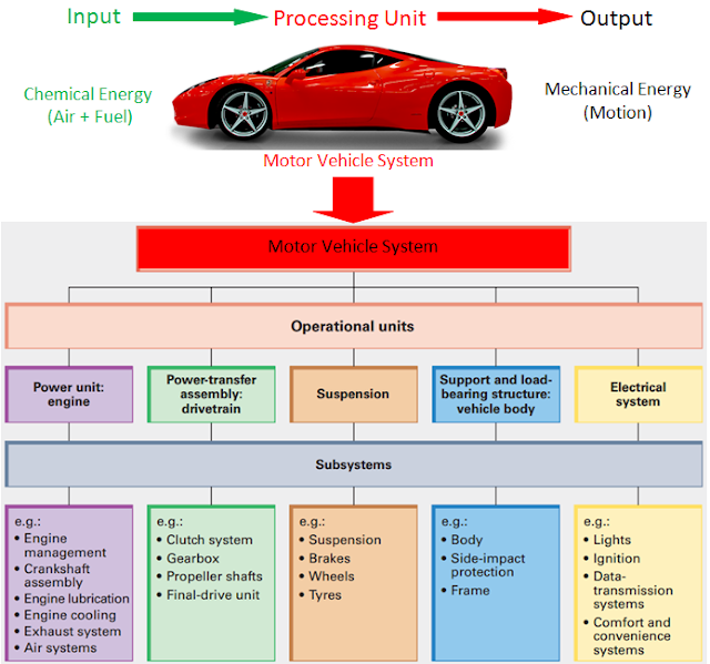 Mechanical Engineering: Bagian Utama Mobil