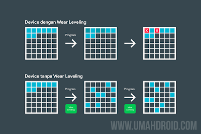 Mengenal Pentingnya SSD Wear Leveling dan Cara Mengeceknya - Umahdroid