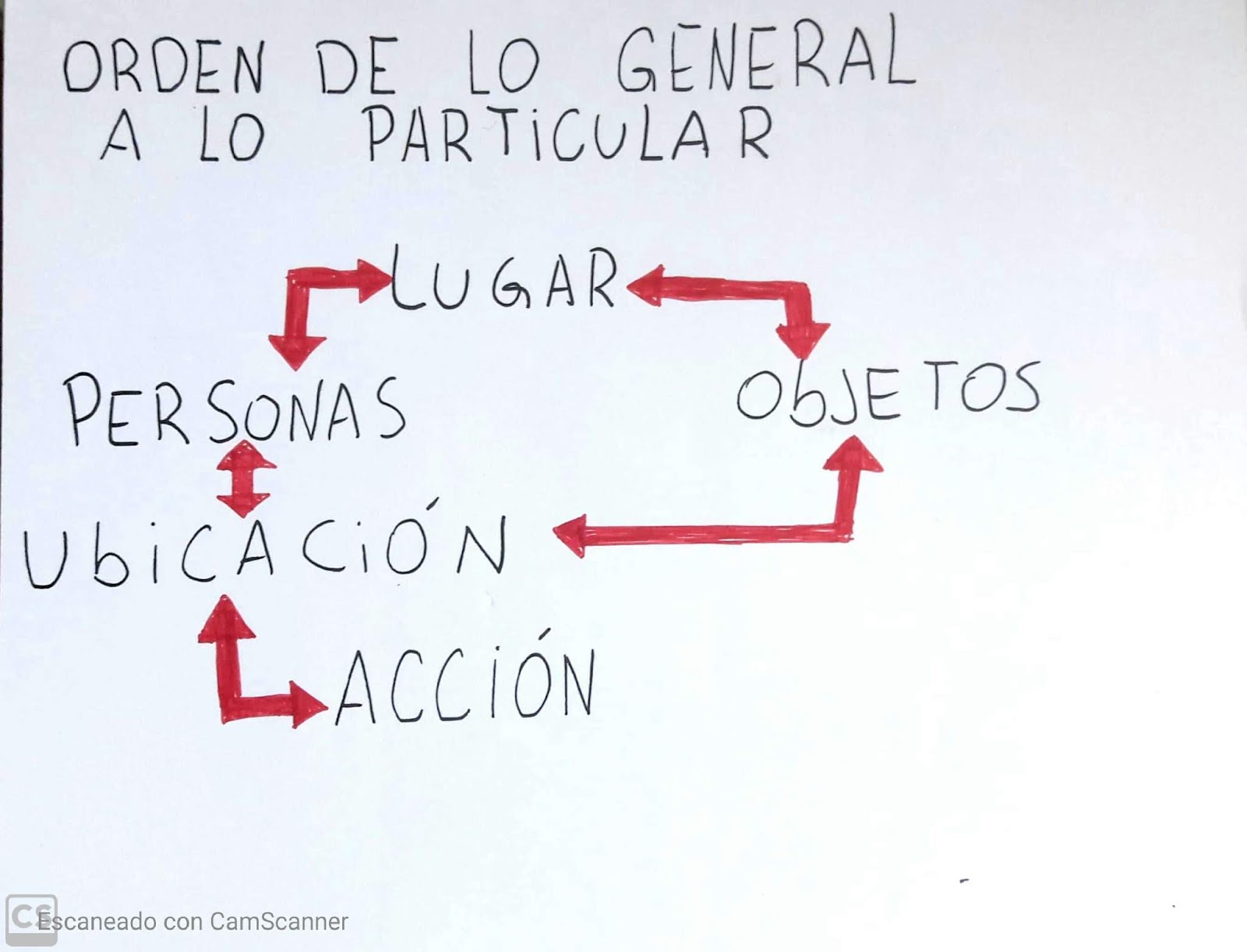 Orden de lo general a lo particular