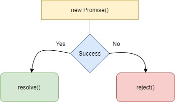 Promises in Lwc | Lwc tricks #2