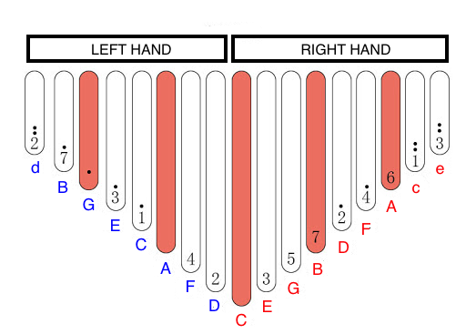 Howl's Moving Castle - Merry go round of Life [ Kalimba tabs ]