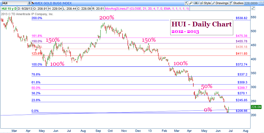 The TSI Trader. How to trade the stock market using the True Strength Index