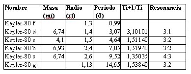 Exoplanetas: Resonancia orbital de Laplace en sistemas extrasolares