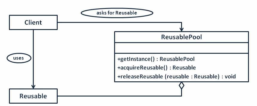 Design Pattern - Object Pool Design Pattern - Object Pool