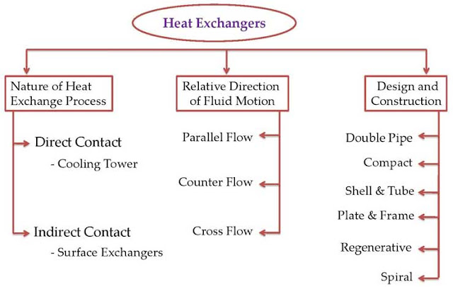 Chemical Engineering Techs: Types of Heat Exchangers and their Applications