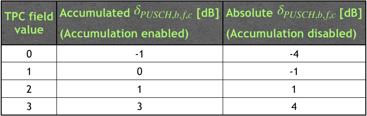 How LTE Stuff Works?: DCI Formats in 5G NR