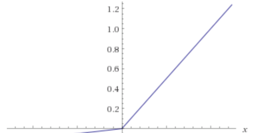 The Professionals Point: Dying ReLU: Causes and Solutions (Leaky ReLU)