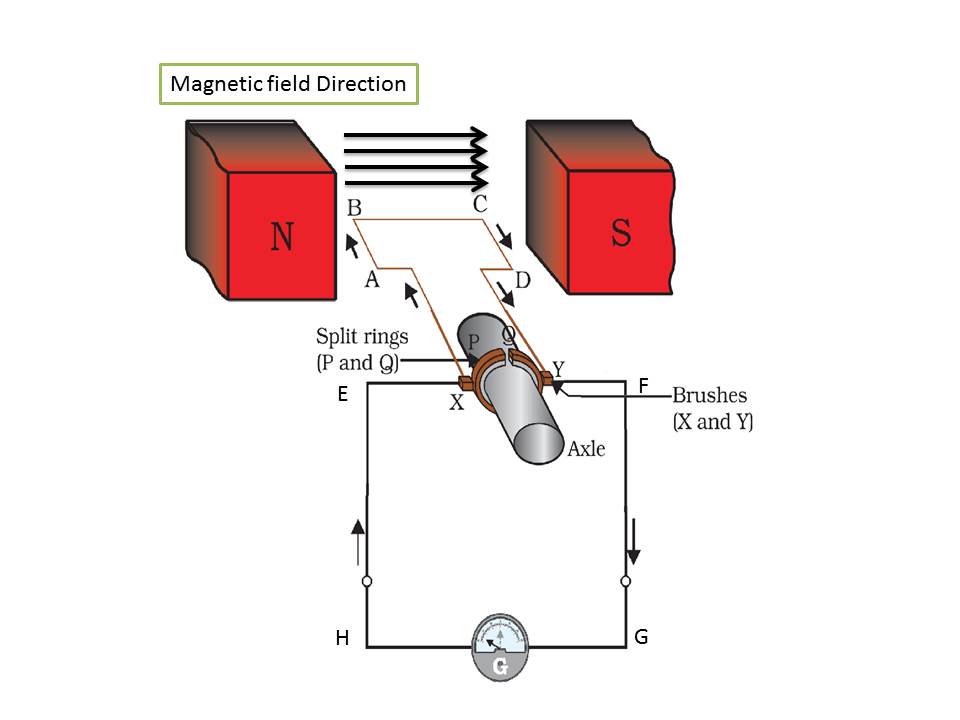 Working of D.C. Generator class 10| Why it's D.C.? | BahotGyan