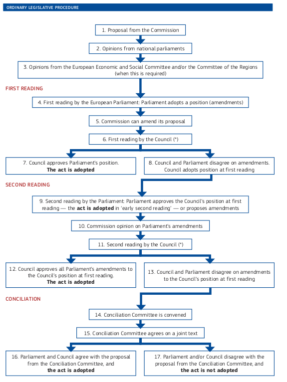 thepressedworld: FACT SCHEET/ EU ordinary legislative procedure