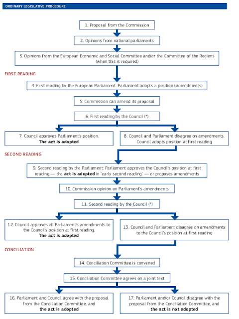 thepressedworld: FACT SCHEET/ EU ordinary legislative procedure