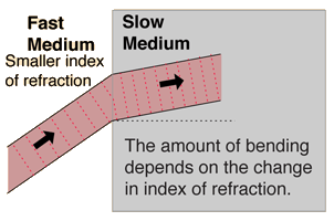 Index of Refraction / Refractive Index