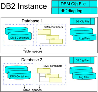 DB2UDBDBA: DB2 train