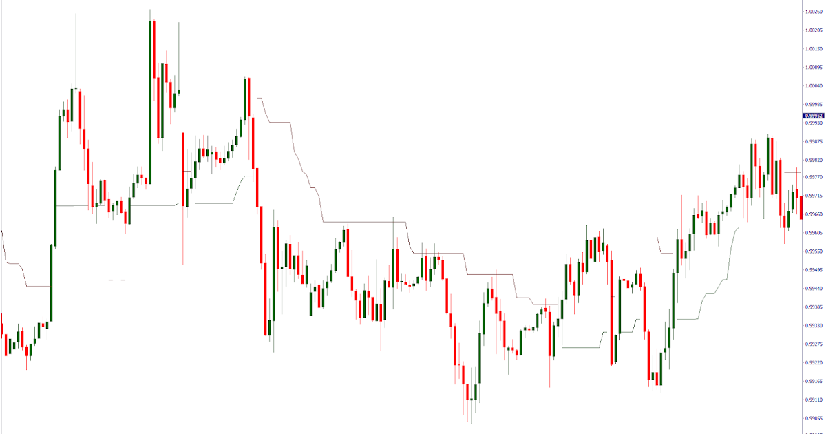 ATR Trailing Stop - Metatrader 4 Indicators