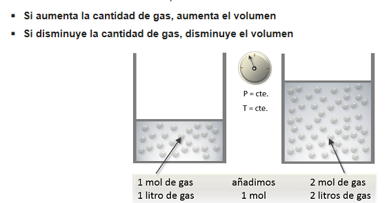 QUIMICA NOVENO: LEY DE LOS GASES : LEY DE AVOGADRO