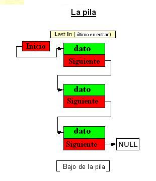 ESTRUCTURA DE DATOS: LISTAS ENLAZADAS